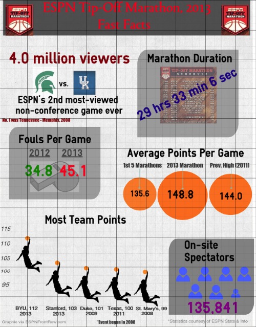 infROWgraphic: ESPN Tip-Off Marathon, 2013 Fast Facts - ESPN Front Row