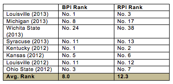 Ride ESPN's BPI to bracket-making success - ESPN Front Row