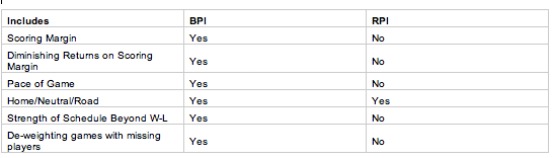 Ride ESPN's BPI to bracket-making success - ESPN Front Row