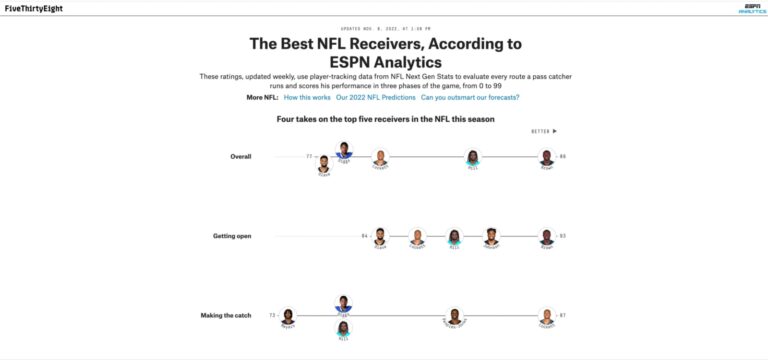 ESPN Analytics Debuts New Receiver Tracking Metric On FiveThirtyEight ...